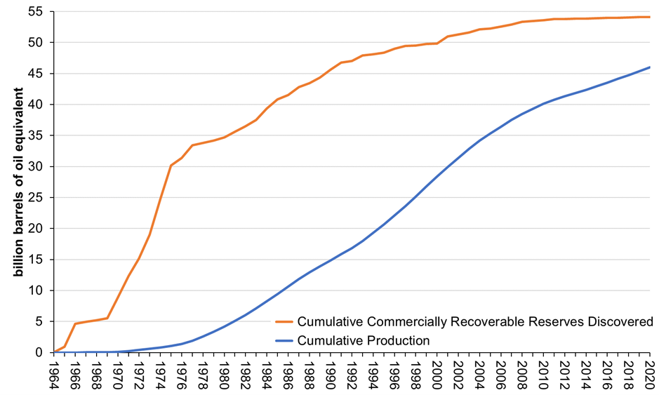 Oil & Gas in the UK | EITI