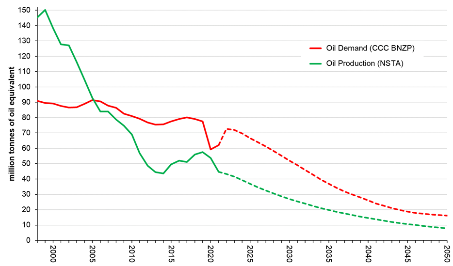 Oil & Gas in the UK | EITI