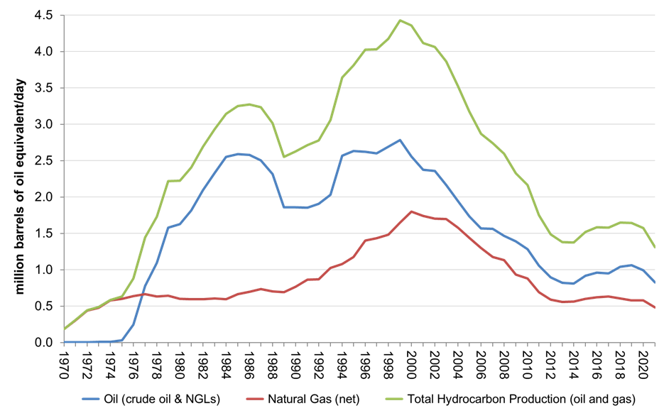 Oil & Gas in the UK | EITI