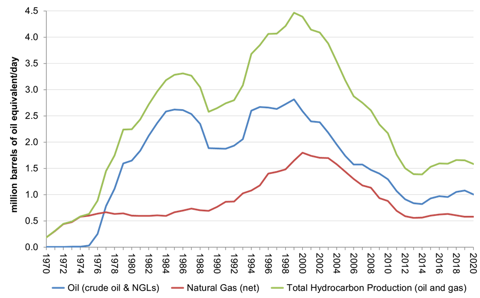 Oil & Gas in the UK | EITI